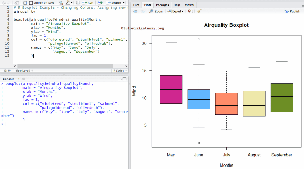 Boxplot In R Programming
