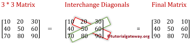 C Program To Interchange Diagonals Of A Matrix