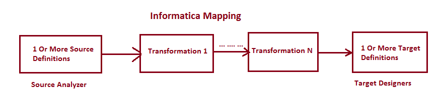 Informatica Mapping