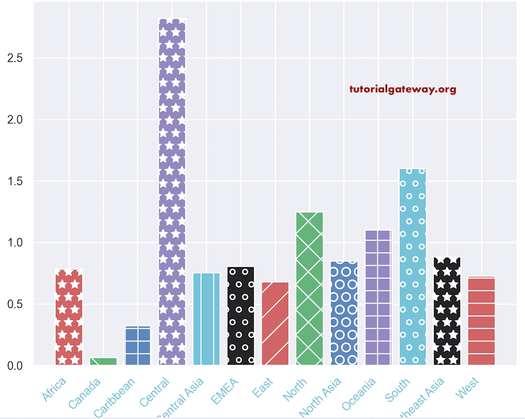 Bar Chart In Matplotlib Matplotlib Bar Chart With Exa Vrogue co