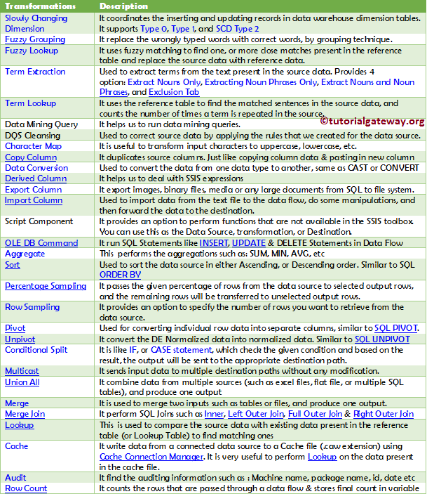 Ssis Transformations